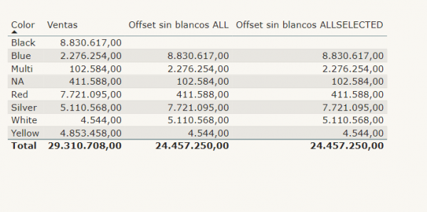 Funciones WINDOW DAX.